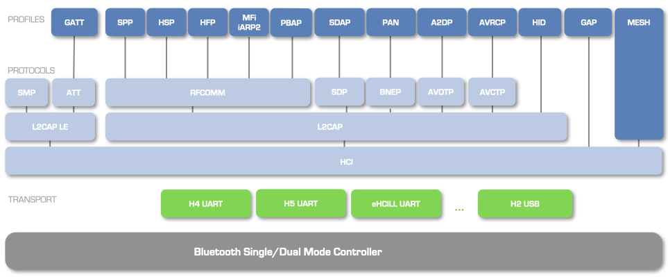 Protocols - BTstack Manual master-5d9c44988